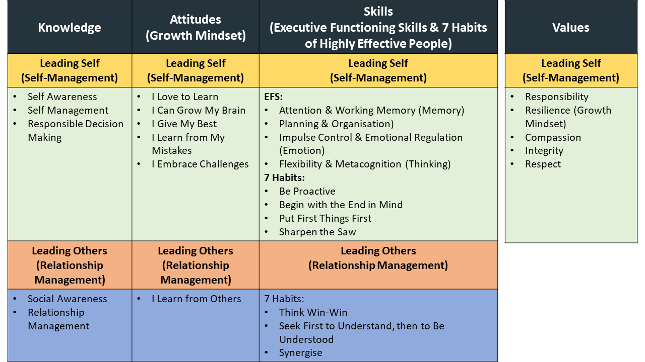 Attributes